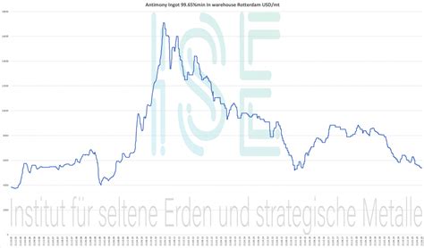 Antimony Antimony Prices Institute For Rare Earths And Metals