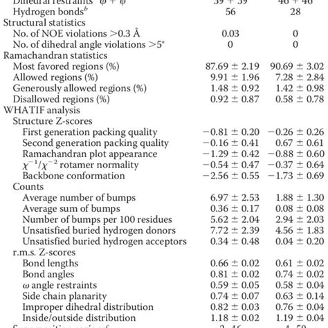 Summary Of Structural Constraints And Structure Statistics Download Table