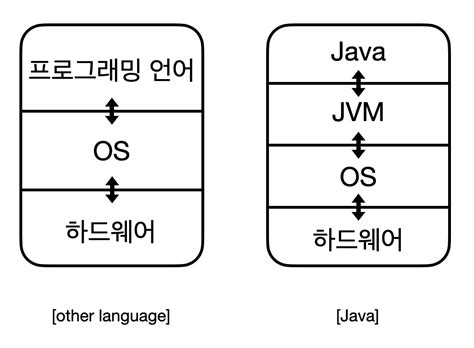 Java의 특징 Dev JooRong