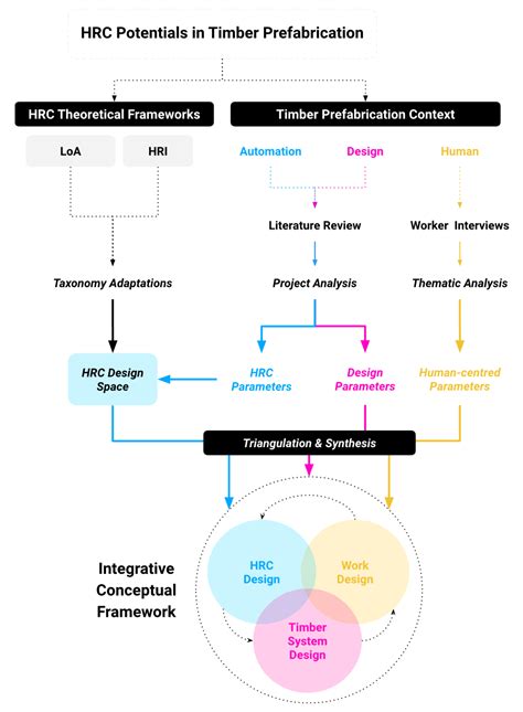 Challenges And Potential For Humanrobot Collaboration In Timber Prefabrication Visvar