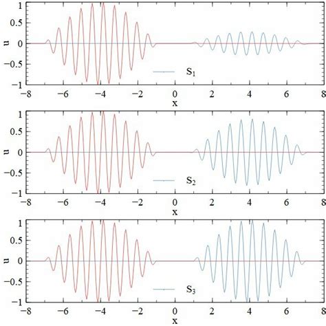Three Numerical Solutions Acquired Using Schemes S 1 S 2 And S 3 Download Scientific
