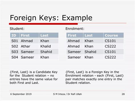 Lesson03 The Relational Model Ppt Databases Computer Software And Applications