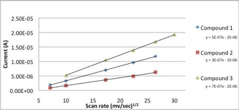 Plot Of Current Vs Scan Rate Download Scientific Diagram
