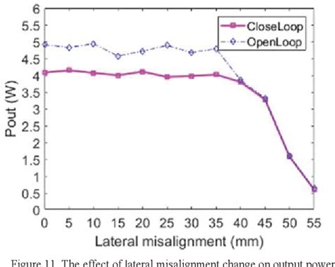 Figure 11 From A Bidirectional Wireless Power Transfer System With Constant Power Output
