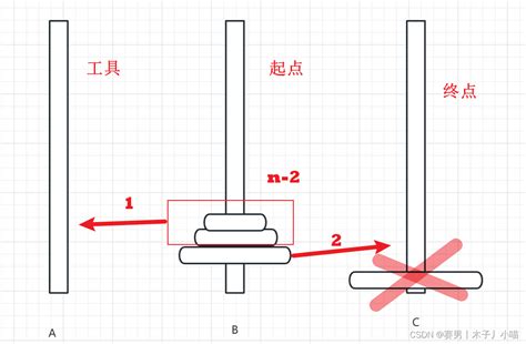汉诺塔问题（hanoi Tower 递归典型问题 Java版（图文详解） 阿里云开发者社区
