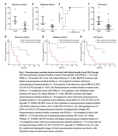 Fig 1 Nonsynonymous Mutation Burden Associated With