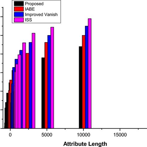 Plot Of Encryption Time For Different Schemes Download Scientific Diagram