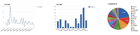 Echartswordpress 实现评论统计，饼图 折线图 柱状图都有 腾讯云开发者社区 腾讯云