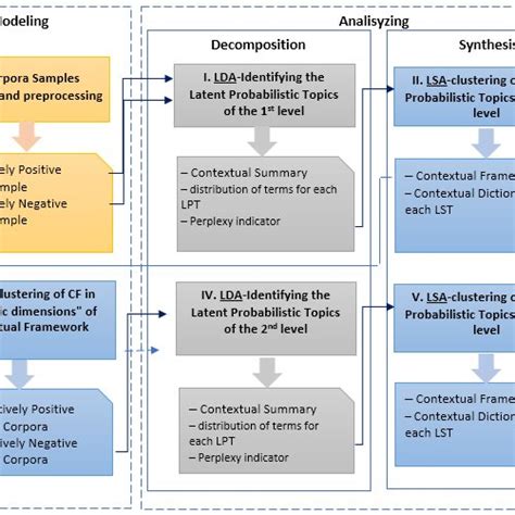 The Algorithm Of The Two Level Hierarchical Contextual Framework Of
