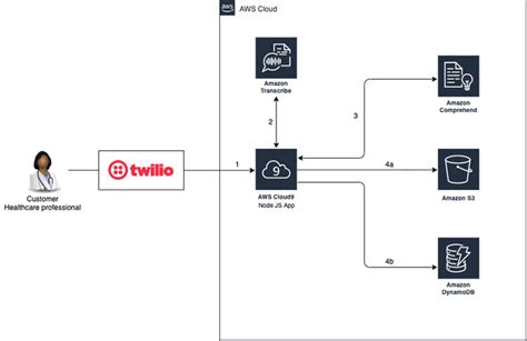 Perform Medical Transcription Analysis In Real Time With Aws Ai Services And Twilio Media