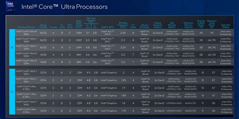 Intel представила мобильные процессоры Core Ultra vPro и настольные Raptor Lake Refresh vPro для