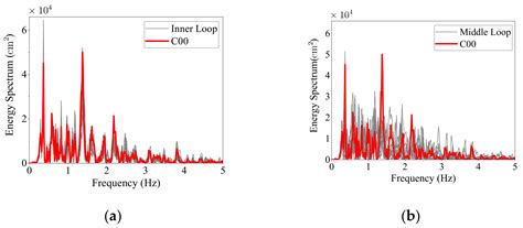 A Spatially Varying Ground Motion Model With An Evolving Energy Spectrum