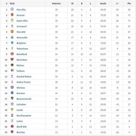 မယုံနိုင်လောက်အောင် ဆိုးရွားနေတဲ့ ၂၀၂၃ ခုနှစ်အတွင်း ချယ်ဆီးရဲ့ ပရီးမီးယားလိဂ် စုစုပေါင်း ရမှတ
