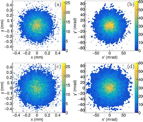 Distribution Of 10 20 Kev X Rays At The Detector In A And B A Download Scientific Diagram