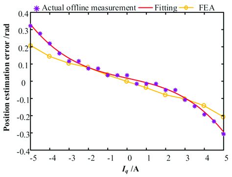 Offline Measured Position Estimation Error Download Scientific Diagram
