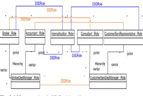 Figure 2 From Designing Role Based Access Control Policies With Uml Semantic Scholar