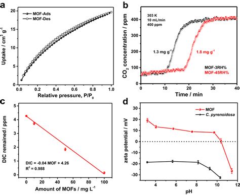 Co2 Capture Performances Of Mof A The Co2 Adsorption Desorption
