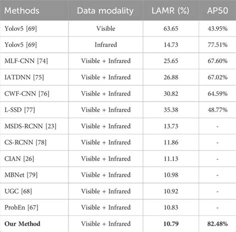 Frontiers Cross Modality Feature Fusion For Night Pedestrian Detection