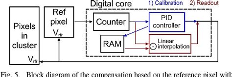Figure 5 From A Neuron Based Isfet Array Architecture With Spatial Sensor Compensation