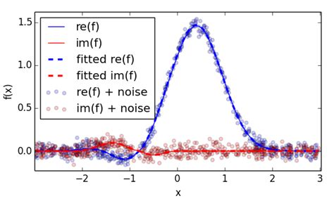 Scipy Python Curve Fit Library That Allows Me To Assign Bounds To