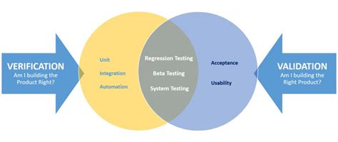 Verification Vs Validation In Qa Mukarram Srour Posted On The Topic Linkedin