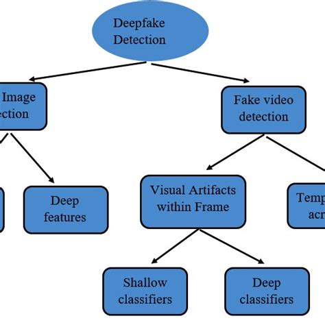 Deepfake Categories Source 14 Download Scientific Diagram