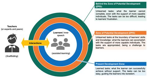 The Zone Of Proximal Development Download Scientific Diagram