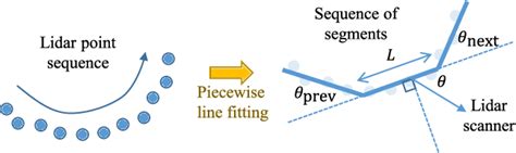 Figure 1 From Lidar Based Localization On Highways Using Raw Data And