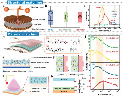 Impedance Matching Of Teng Circuits Via Dielectric Modulation A The Download Scientific