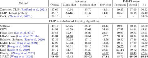 Results On Places Lt Dataset Note That The Average Overall Accuracy Of Download Scientific