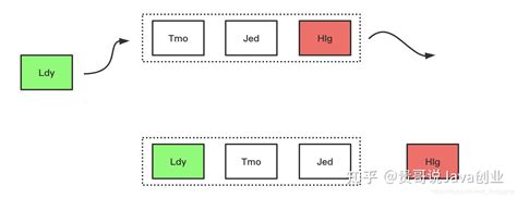 常见的缓存数据淘汰算法(lru、lfu等算法) 知乎 常见的缓存数据淘汰算法(lru、lfu等算法) 知乎