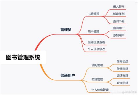 基于springboot实现图书管理系统51cto博客springboot图书管理系统