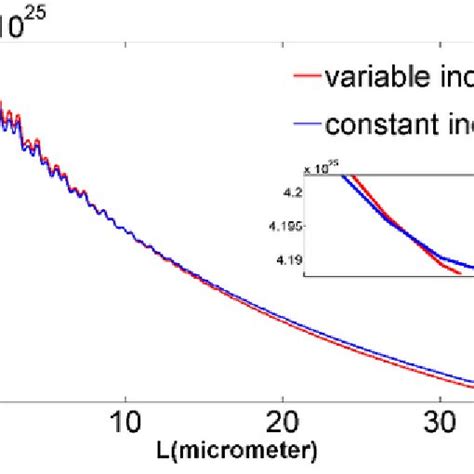 Difference Between Using Constant And Variable Refractive Index In Fdtd