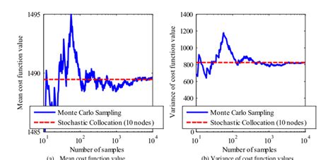 Statiscal Information Estimated By Monte Carlo And Stochastic Download Scientific Diagram