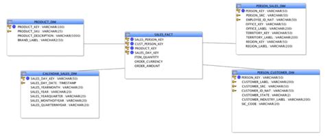 What Is Etl Data Modeling Whatagraph