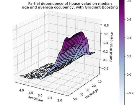 Partial Dependence Plots — Scikit Learn 0232 Documentation