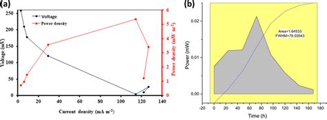 A The Polarization Curve For Co Culture Cathodic Mfc B The Area Under Download Scientific