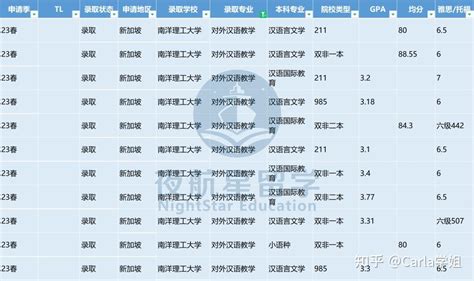 南洋理工大学24年春季入学项目汇总最早3月开放申请含23春录取案例 知乎
