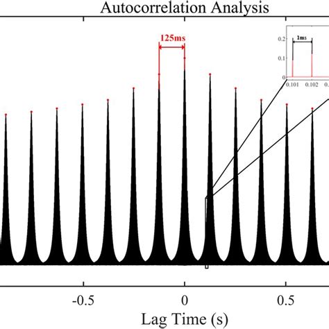 Autocorrelation Analysis Of The Surface Optical Emission Signal Download Scientific Diagram
