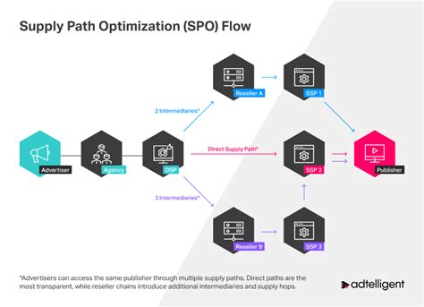 How Supply Path Optimization Spo Works With Adtelligent Adtelligent