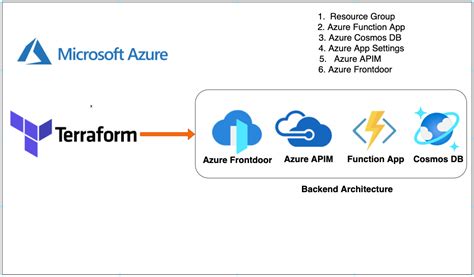 Azure — Backend Architecture With Azure Frontdoor Azure Apim Function