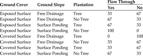 Example Of Determination Of Conditional Probabilities Based On
