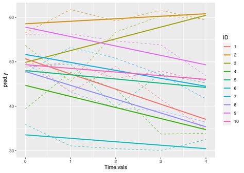 Power Analyses For An Unconditional Growth Model Using Lmer