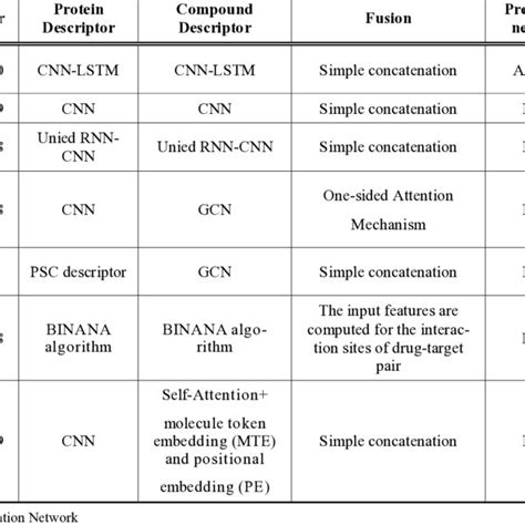 a summary of the most common approaches in deep learning based dti