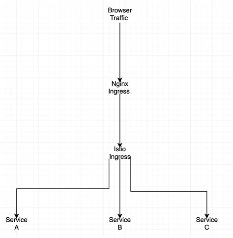 Nginx Ingress Controller With Istio Rkubernetes