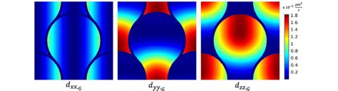 Contour Plots Of The Diagonal Elements Of The Rotated Diffusivity