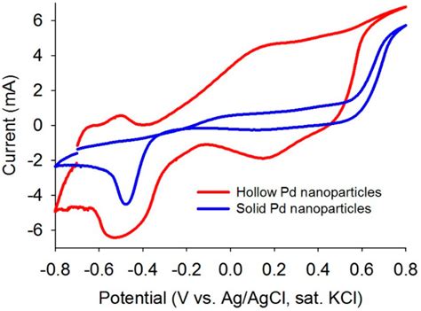 Materials Special Issue Advances In Renewable Energy Conversion