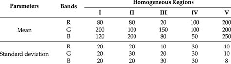 Gaussian Distribution Parameters For Generating The Simulated Image Download Scientific Diagram