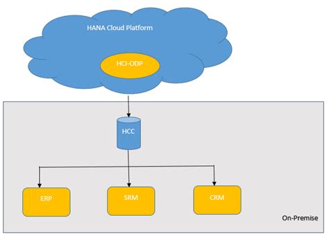 Use Odata Provisioning And Web Ide To Build Fiori Sap Community