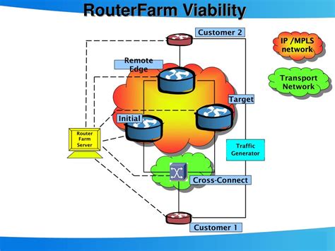 Ppt Routerfarm Towards A Dynamic Manageable Network Edge Powerpoint Presentation Id 432770